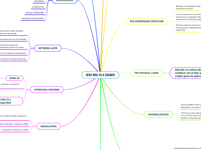 IEEE 802.15.4 ZIGBEE - Mind Map